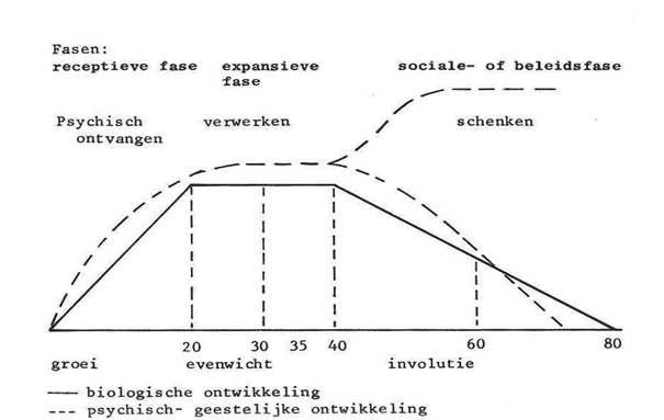 Blog Machteld Huber: 'Je geestelijke levensloopcurve biedt ook ruimte ...